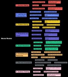 Mental Models Mind Map - Personal Learning PDF Download