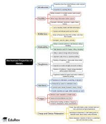 Mind Map: Mechanical Properties of Metals - Mechanical Engineering PDF ...