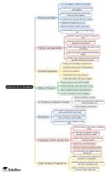 Mind Map: Doctrine of Lis Pendens - Property Law - CLAT PG PDF Download