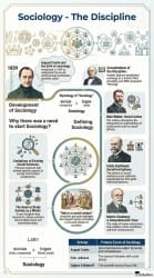 Infographics Sociology - The Discipline - Sociology Optional for UPSC ...