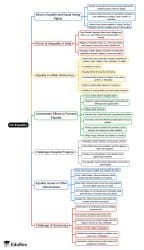 Mind Map: On Equality - Class 7 PDF Download