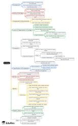 Mind Map: Ecology - UPSC PDF Download