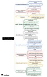Mind Map: Rationalism (Descartes, Spinoza, Leibniz) - UPSC PDF Download