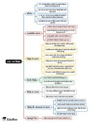 Mind Map: Mind Maps - UPSC PDF Download