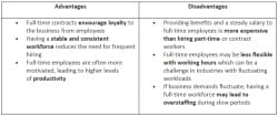 Part-time Versus Full-time - Business Studies for GCSE/IGCSE - Year 10