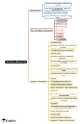 Principles of Insurance Mind Map - UPSC 6 Months Preparation Course EPFO