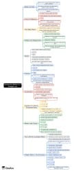 Mind Map: Motion in a Straight Line - JAMB PDF Download