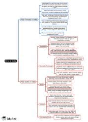 First in India Mind Map - SSC CGL PDF Download