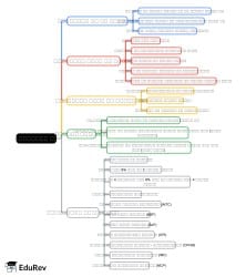 Mind Map: राजनीतिक दल – भाग 1 - UPSC CSE के लिए भारतीय राजनीति (Indian ...
