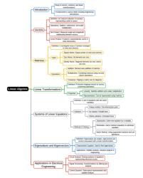 Mind Map: Linear Algebra - Engineering Mathematics for Electrical ...