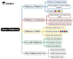 Mind Map: Utsav (Patterns) - Mathematics for Class 1: NCERT (Joyful ...