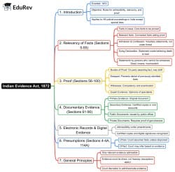 Mind Map: Indian Evidence Act, 1872 - Criminal Law for Judiciary Exams ...