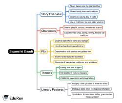 Mind Map: Chapter - 13 Swami ki Daadi - Class 5 PDF Download