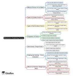 Mind Map: Exploring Forces - Class 8 PDF Download