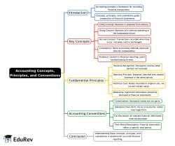 Mind Map: Unit 2: Accounting Concepts, Principles And Conventions PDF ...