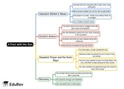 A Pact with the Sun Mind Map - Class 6 PDF Download