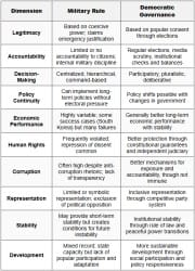 Military Rule Chapter Notes - Political Science for B.A. (Graduation)