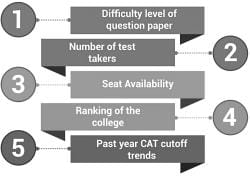 CAT Cutoffs and Selection Process PDF Download