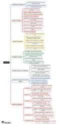 Mind Map: Taxation - Commerce PDF Download
