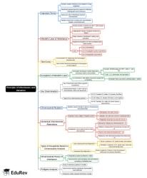 Mind Map: Principle of Inheritance and Variation - NEET PDF Download