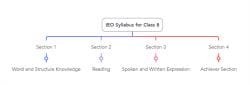 International English Olympiad (IEO) Class 8 Syllabus PDF Download
