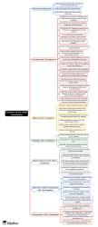 Mind Map: Evolution of the Indian Constitution - UPSC PDF Download