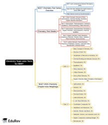 Chemistry Topic-wise Tests Mind Map - NEET PDF Download