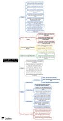 Mind Map: Hunger, Sleep, Thirst, and Sexual Response cycle - Psychology ...