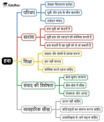 हवा Mind Map - Class 1 Hindi (सारंगी) PDF Download