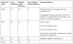 CAT 2025 Exam Pattern PDF Download