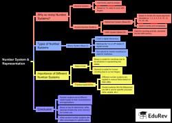 Mind Map: Number System and Representation - Electronics and Communication Engineering (ECE) PDF ...