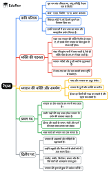 रैदास Mind Map - Class 9 PDF Download