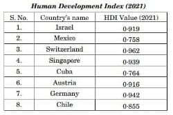 Previous Year Questions: Human Development - Class 10 PDF Download