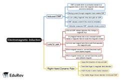 Electromagnetic Induction Mind Map - Class 10 PDF Download