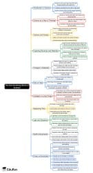 The Ever-Evolving World of Science Mind Map - Class 7 PDF Download
