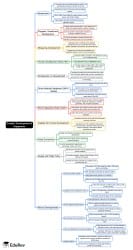 Mind Map: Growth, Development and Happiness- 1 - UPSC PDF Download