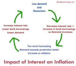 Inflation - Types, Causes, Measurement and Effects - Banking Concepts ...