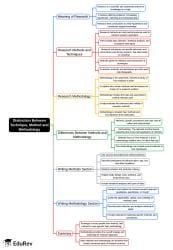 Distinction Between Technique, Method and Methodology Mind Map - UPSC