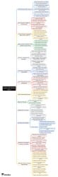 Mind Map: Profile of Petrochemical Industry and its Structure (Part - 1 ...