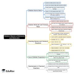 Mind Map: Relative Masses of Elements and Molecules - Chemistry for ...