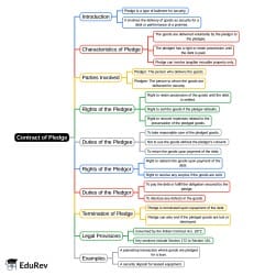 Mind Map: Contract of Pledge - Law of Contracts - CLAT PG PDF Download