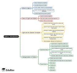 Mind Map: Introduction - Physics PDF Download