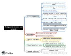 Compound Interest and Annuity Mind Map - Commerce PDF Download