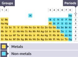 Metal and Non-Metal Oxides - Year 7 PDF Download