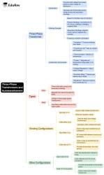 Mind Map: Three Phase Transformers and Autotransformers - Electrical Machines - Electrical ...
