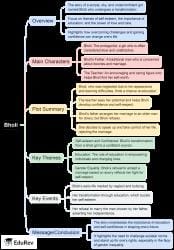 Mindmap: Bholi - English Class 10 PDF Download