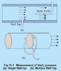 Concept of Static Pressure - Equations of Motion and Mechanical Energy