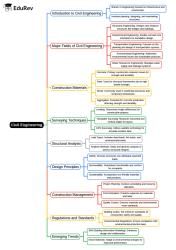Mind Map: - Civil Engineering (CE) PDF Download