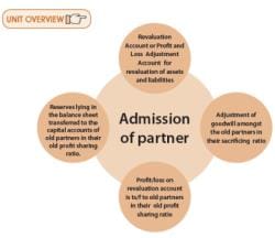 ICAI Notes- Unit 3 Admission of a New Partner - CA Foundation PDF Download