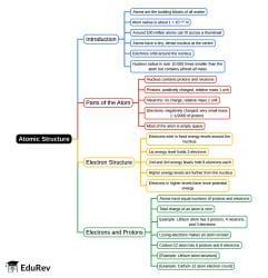Mind Map: Atomic Structure - Grade 10 PDF Download